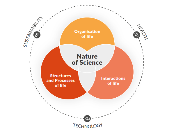 A diagram of nature of scienceAI-generated content may be incorrect.