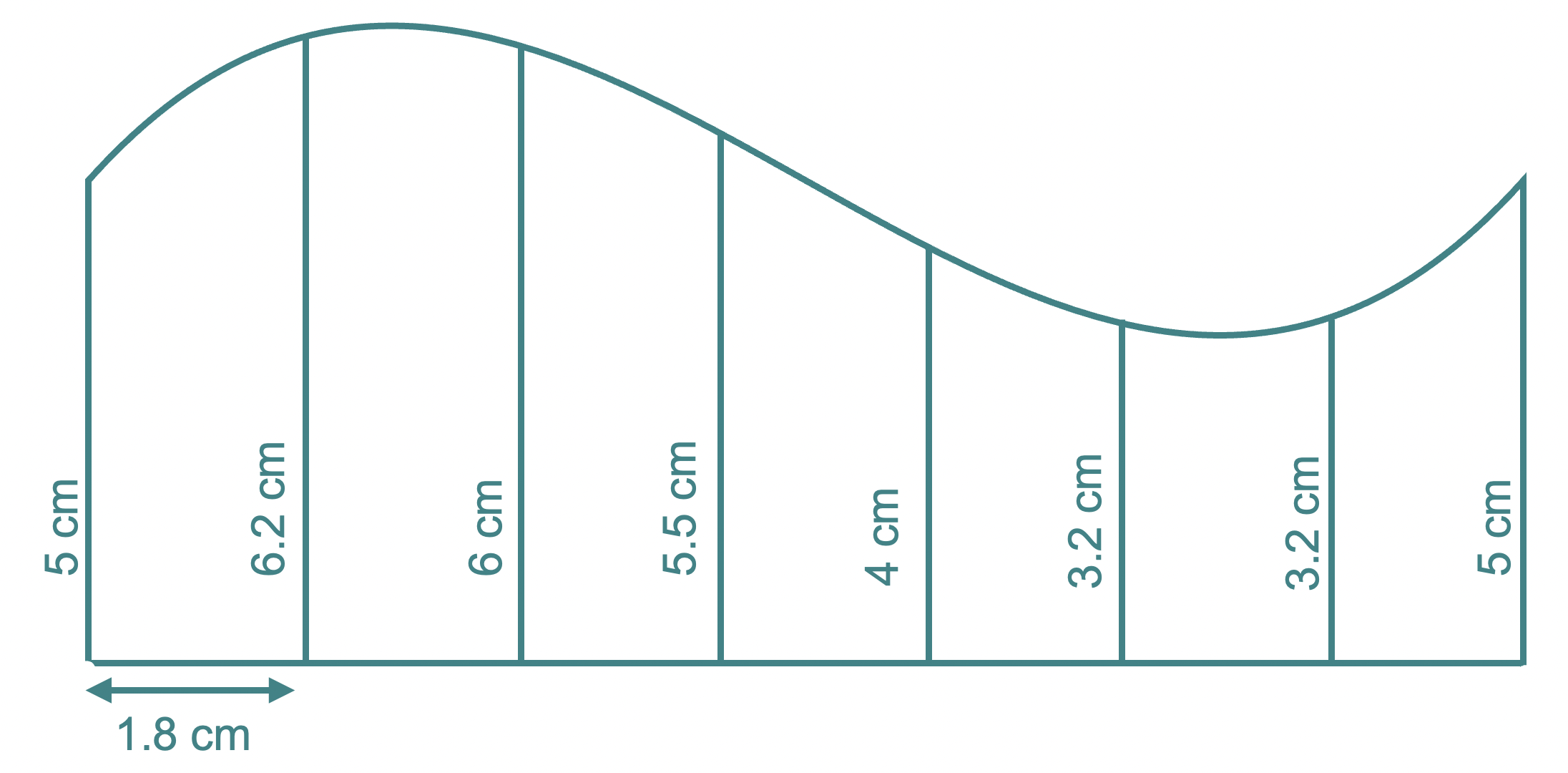 Estimate Area using the Trapezoidal Rule | Questions | Studyclix