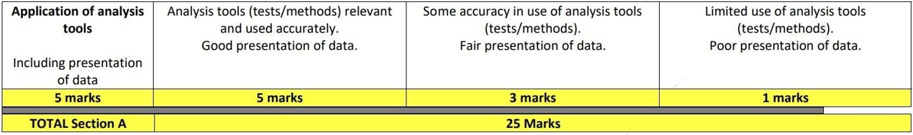 Identification of Performance Goals and Section B Write-up