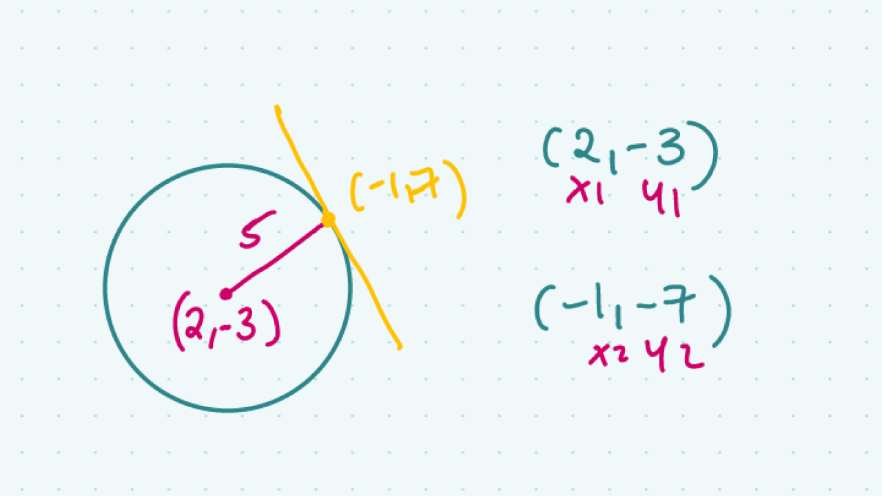 Finding the Equation of a Tangent to a Circle at a Point on the Circle ...