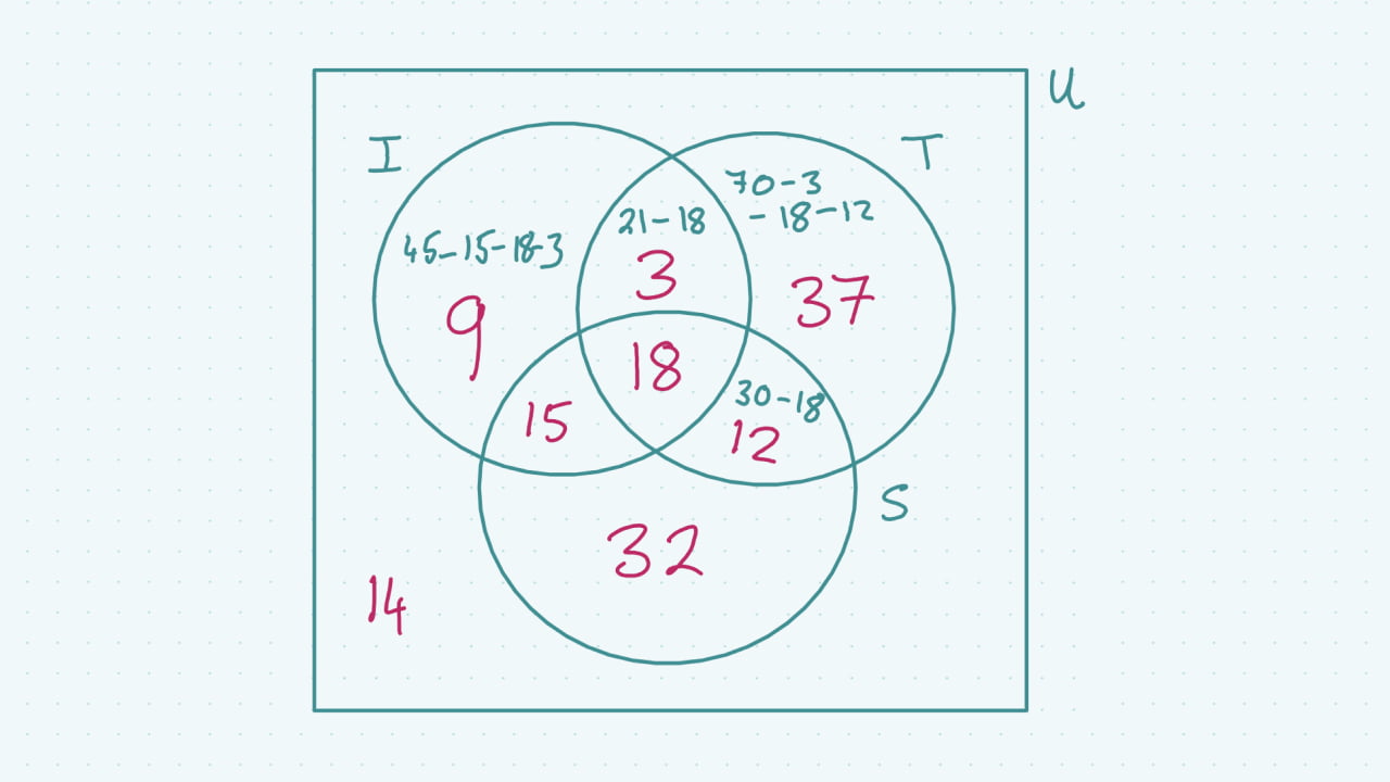 Sets | Junior Cycle Higher Mathematics | Studyclix
