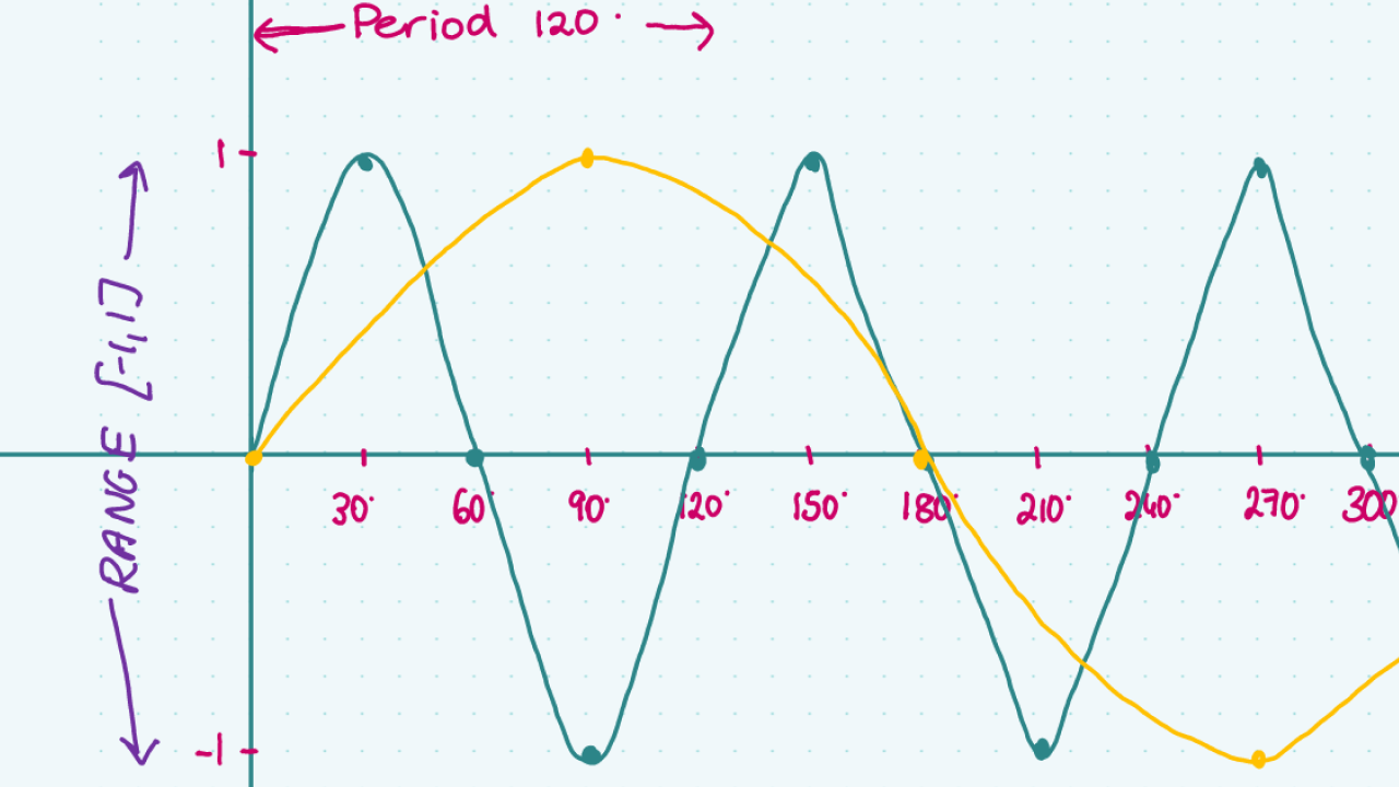 Graphing Sin nx | Studyclix