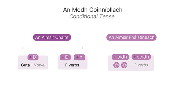 Na Briathra Rialta sa Dara Réimniú (Regular Verbs with Two Syllables ...