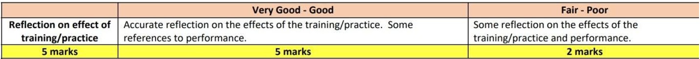 Part 3 of Section C is looking for you to reflect on your three ...