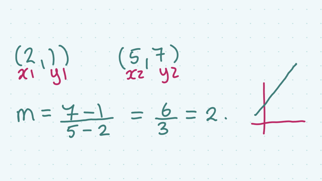 Finding the Slope of a Line using Rise / Run | Studyclix