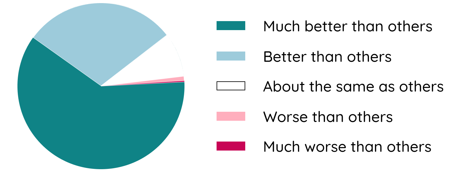 The Results Are In! Studyclix Users Perform Better in Exams | Studyclix