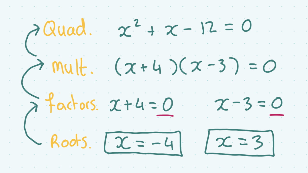 Form Quadratic Equations given the Roots | Studyclix