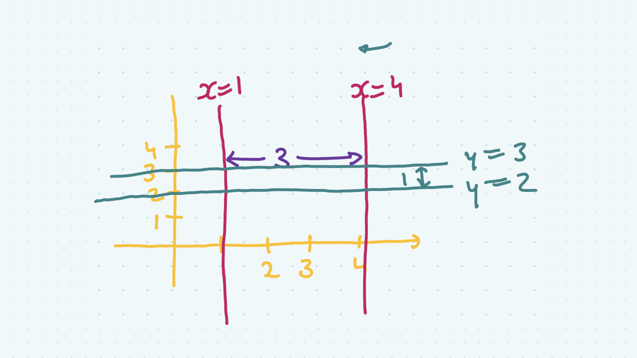 Finding the Distance between Parallel Lines | Studyclix