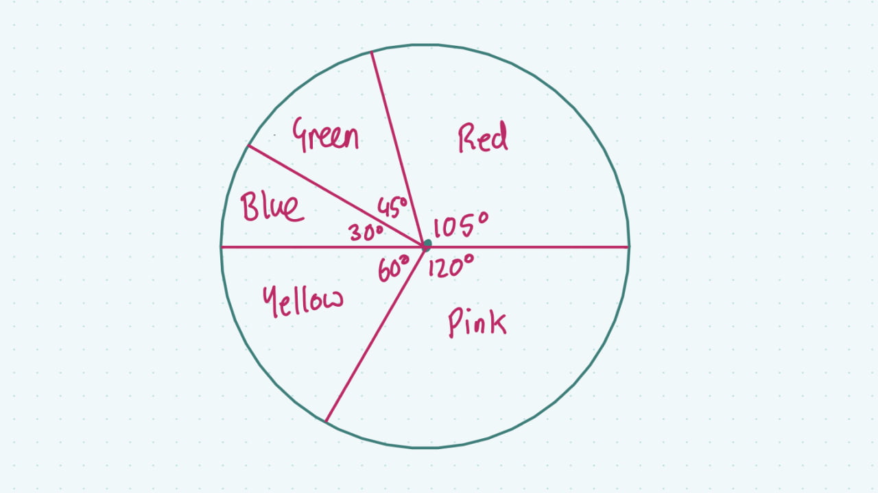 Pie Charts | Studyclix