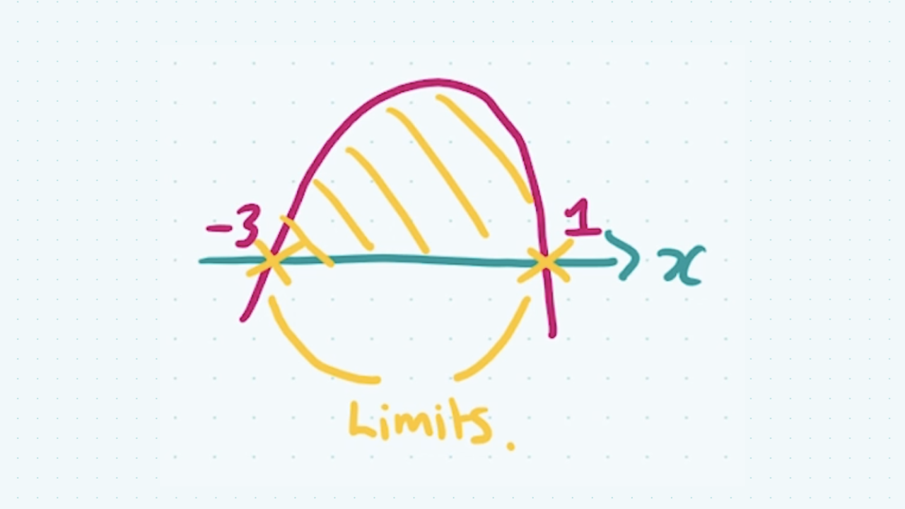 Find the Area between a Curve and the X Axis | Studyclix