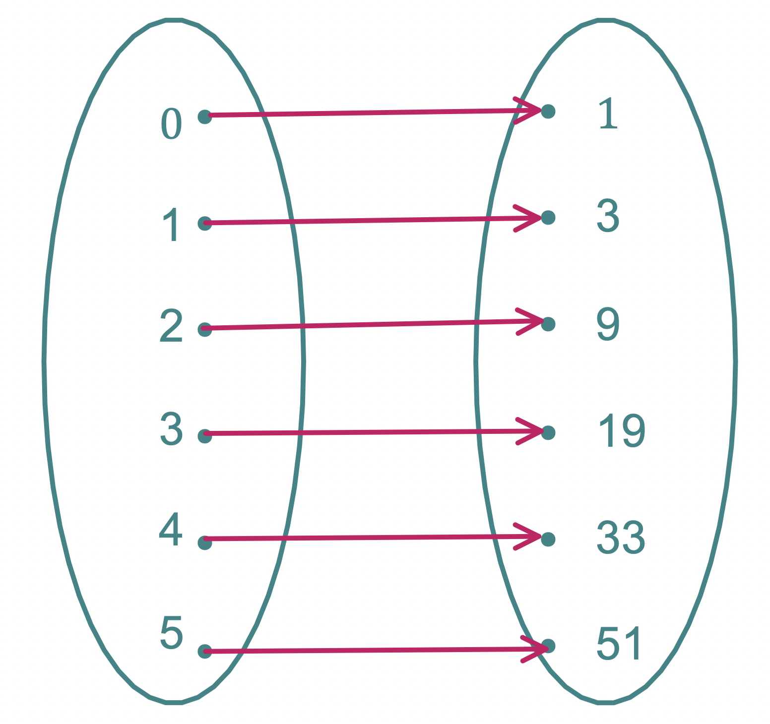 Mapping Diagrams | Questions | Studyclix