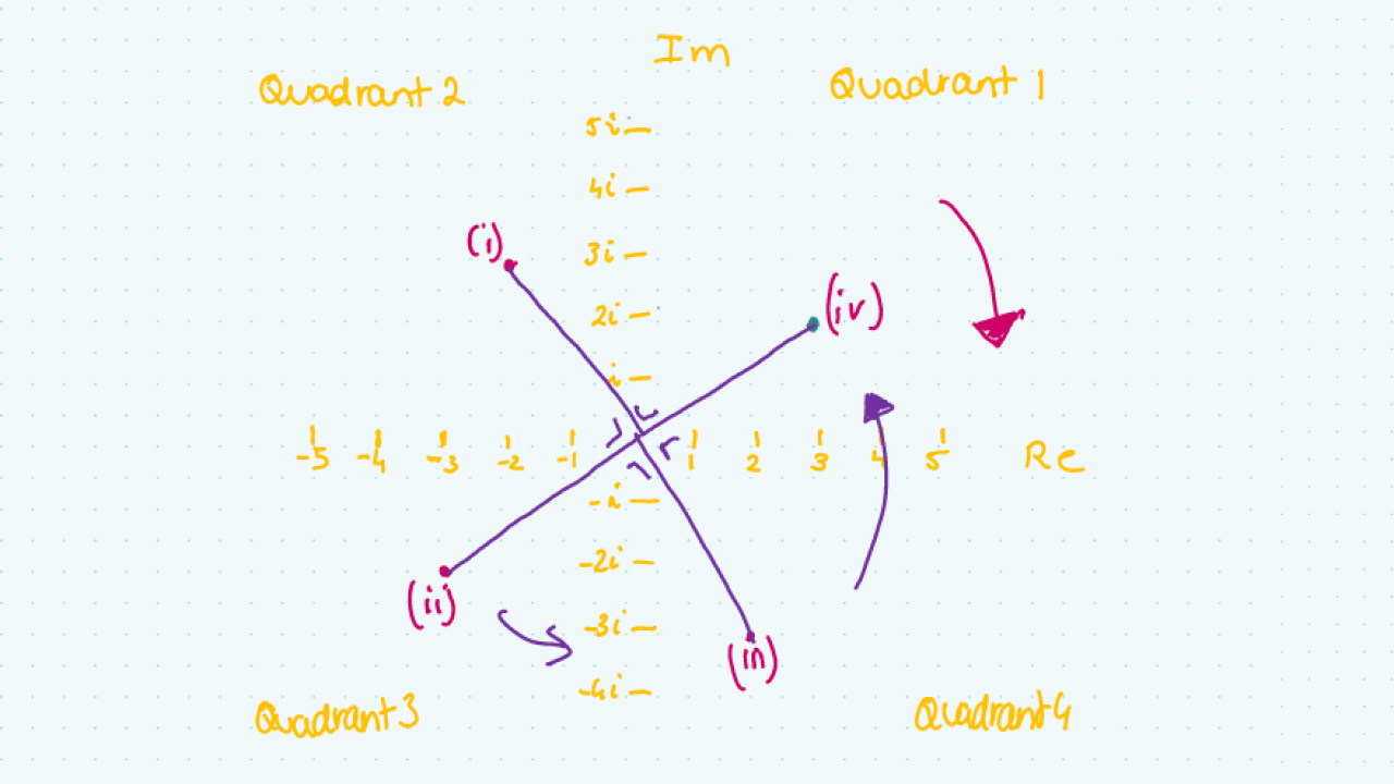Transformation of Complex Numbers - Multiplication by i and -i | Studyclix