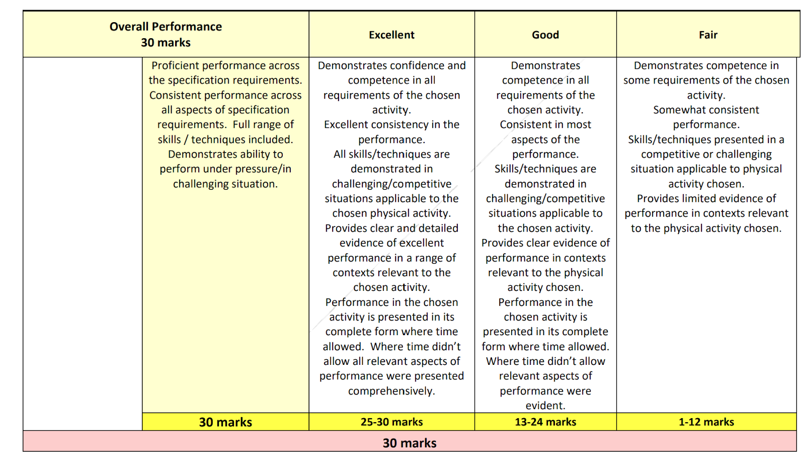 Section D - Over all performance