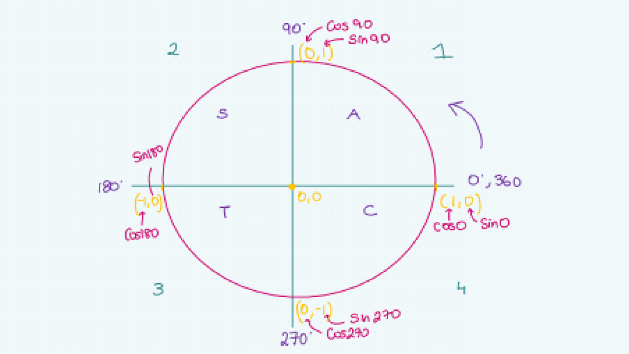 The Unit Circle | Studyclix