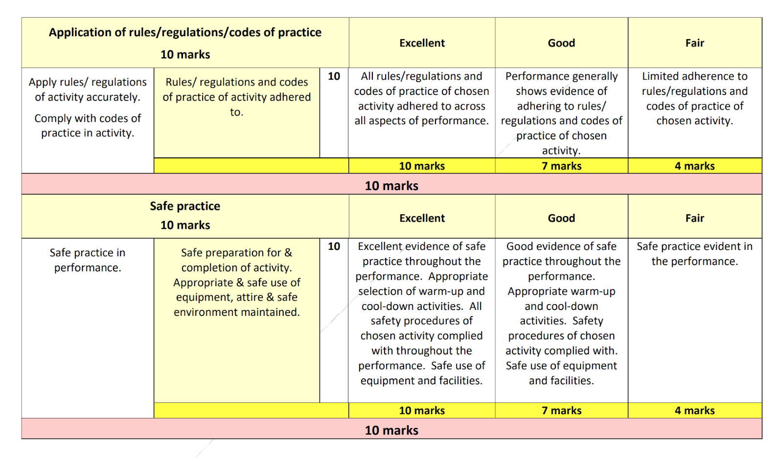 Section C - Rules, regulations, safe practice
