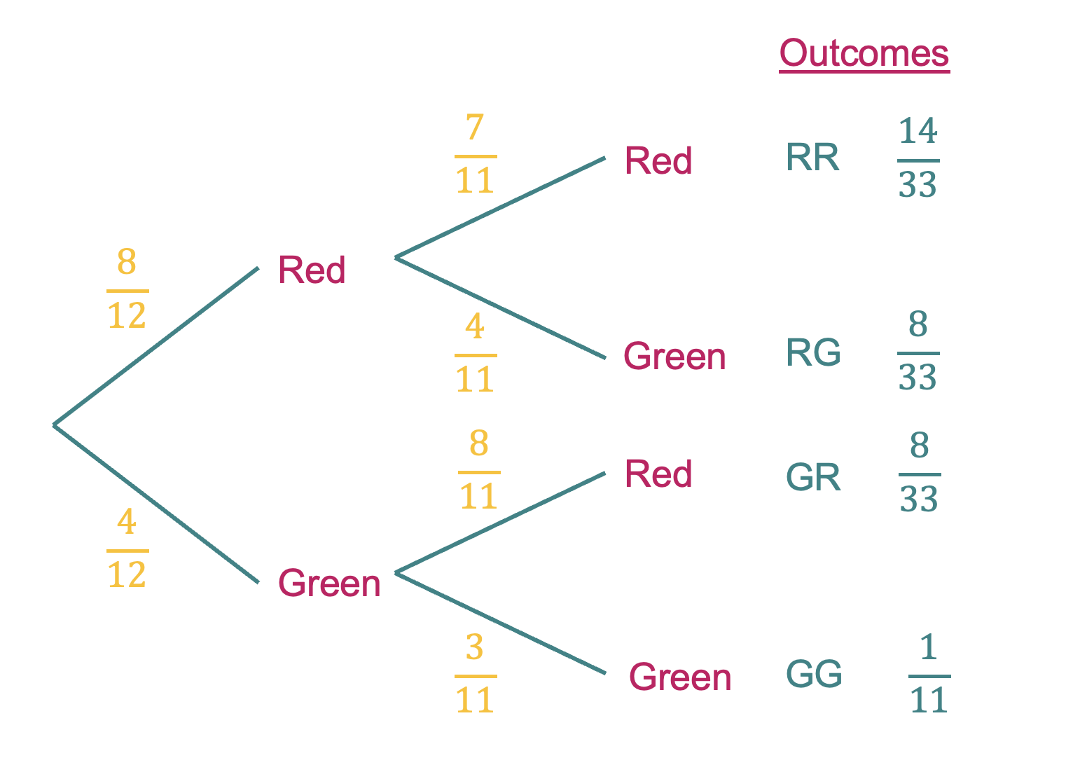 P(At least one red disc)