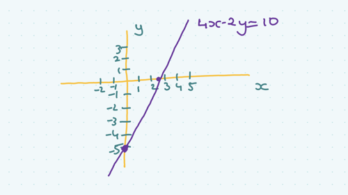 Finding the Equation of a Line when given a Point & Slope | Studyclix