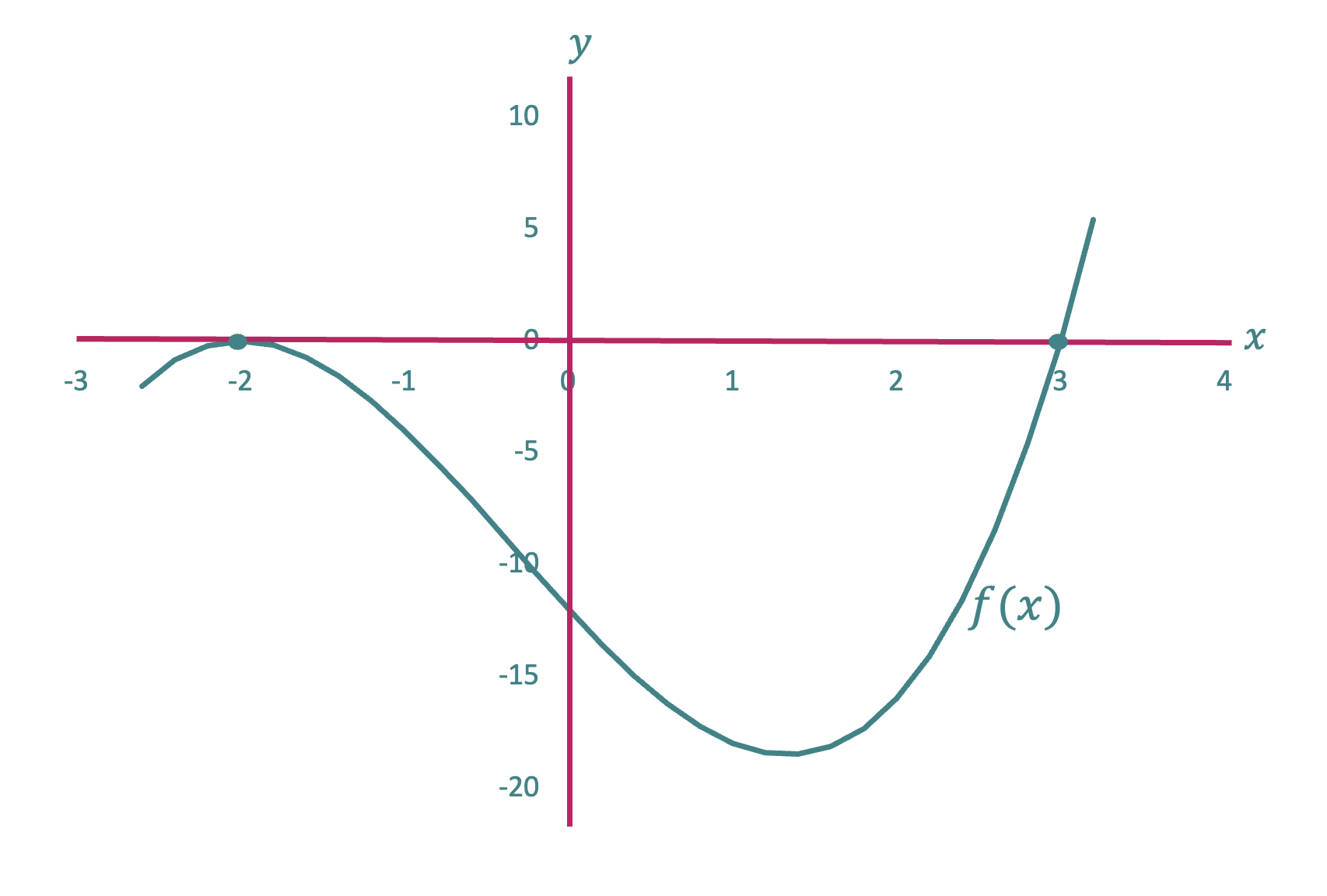 Find Coefficients of a Polynomial given its Roots/Factors | Questions ...