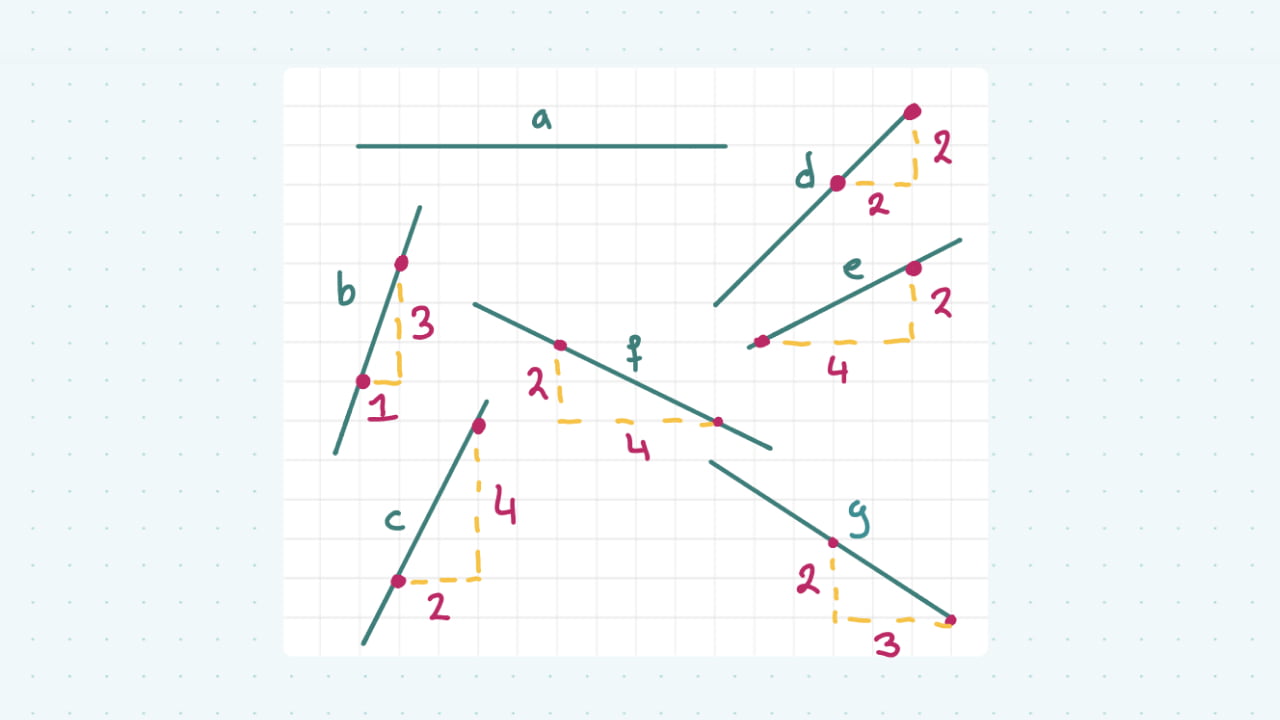 Finding the Slope of a Line using Rise / Run | Studyclix