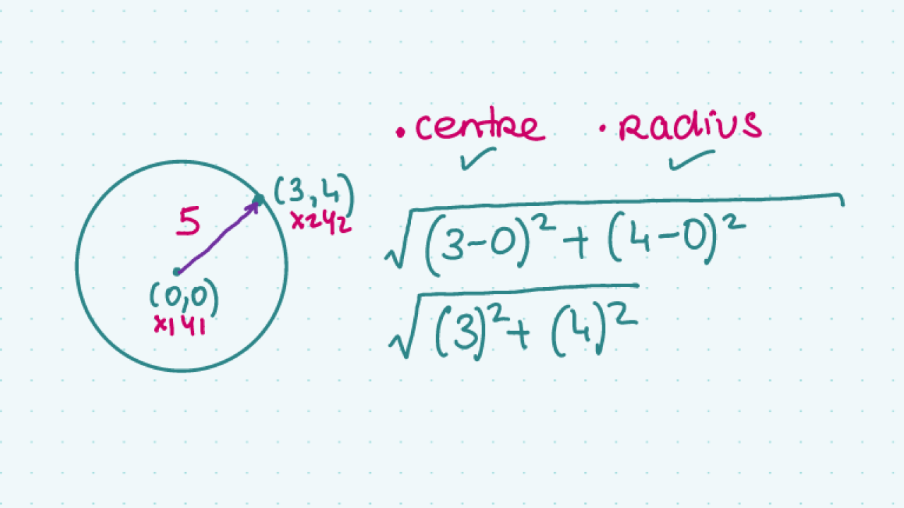 Finding the Equation of a Circle given Centre (0,0) and containing a ...