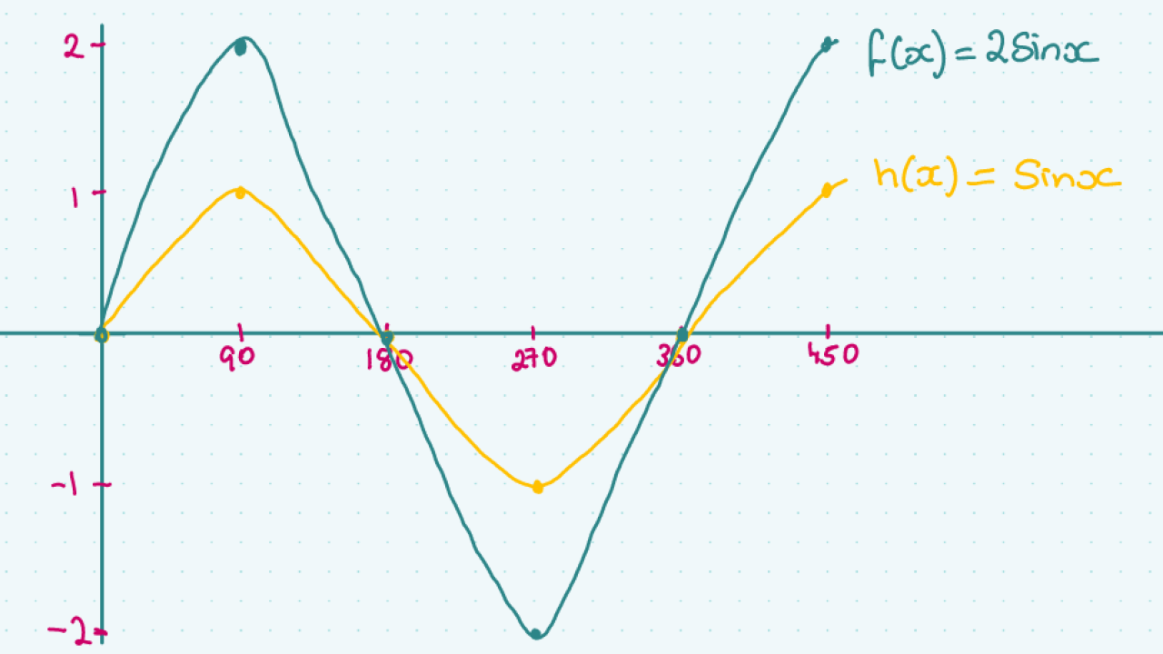 Graphing aSin x | Studyclix