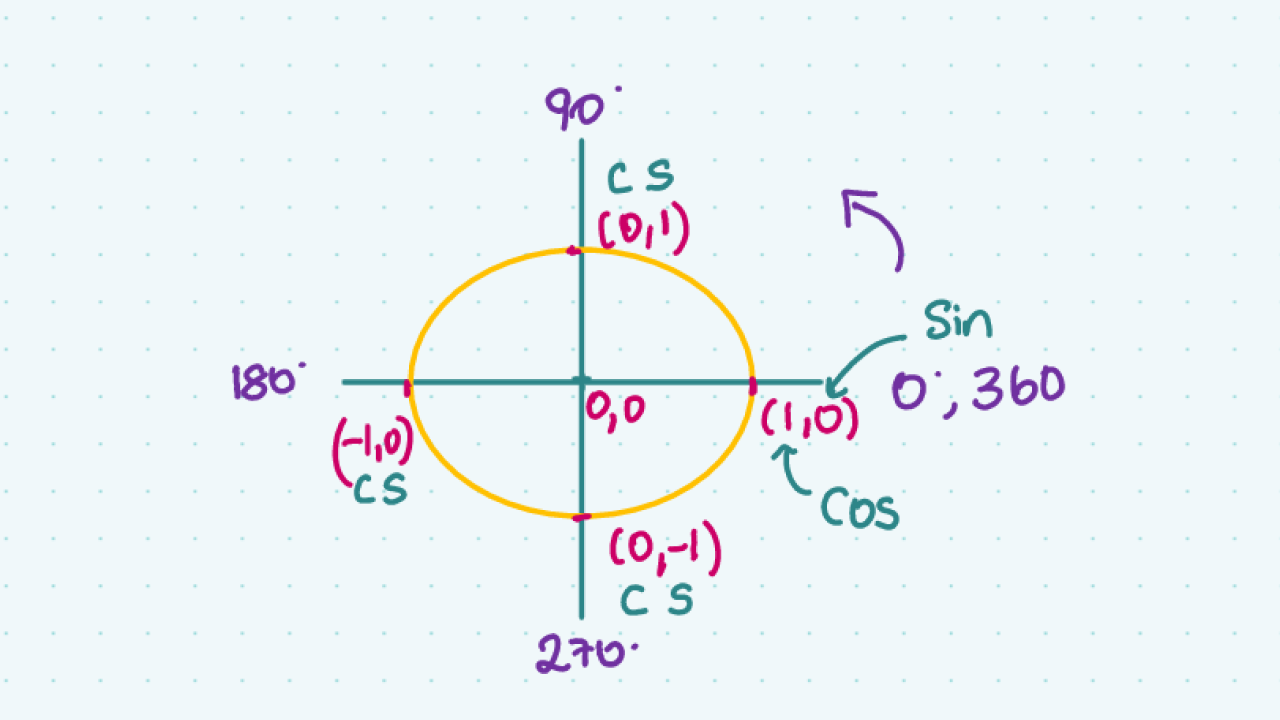 Graphing the Sine Function | Studyclix