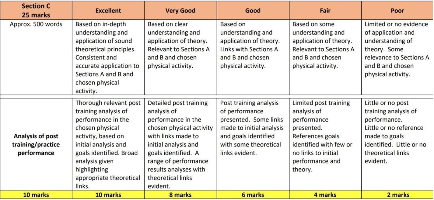 The first area for 10 marks is the analysis of your performance after ...