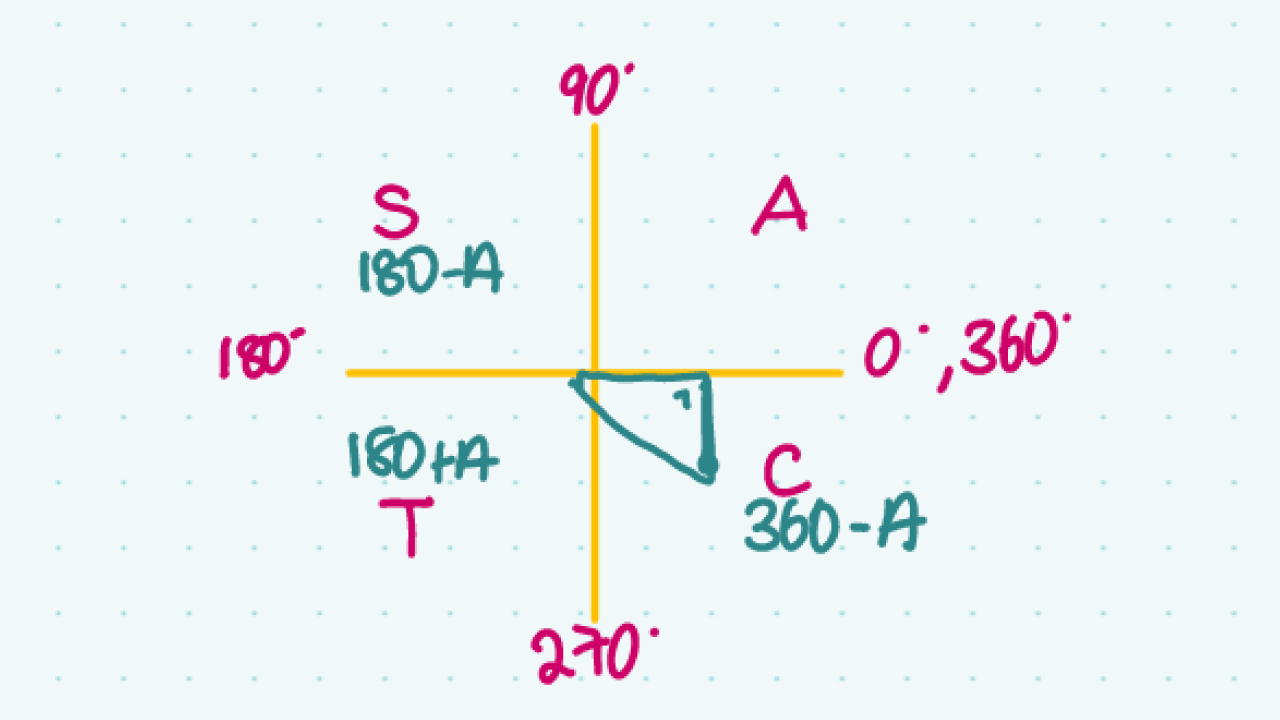 General Polar Form - Solve for Roots z^n=a+bi | Studyclix