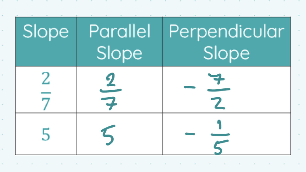 Parallel and Perpendicular Slopes | Studyclix