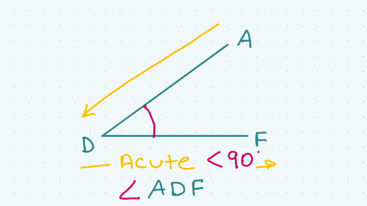 Acute Angle Definition Acute Angle Definition On Green Board Stock