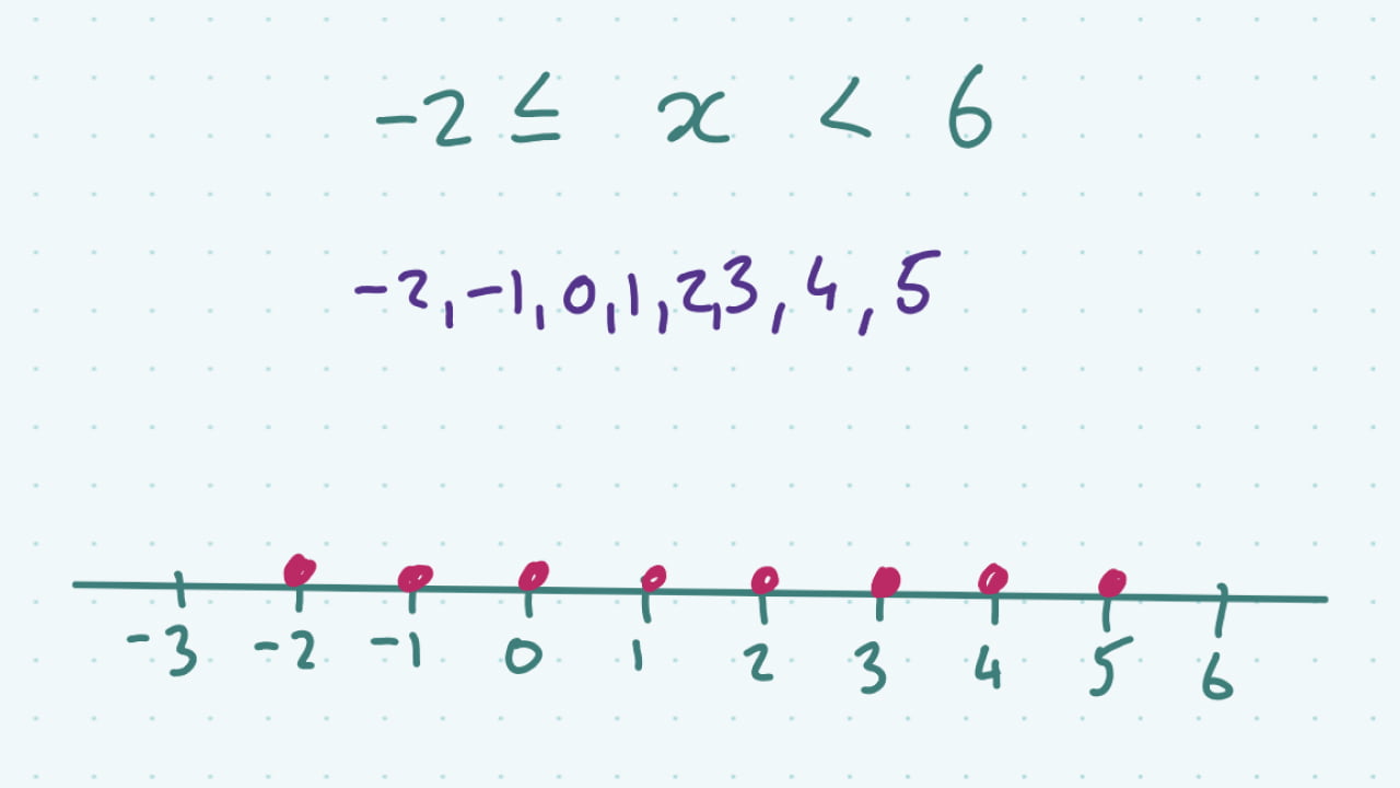 Solving Compound Inequalities | Studyclix