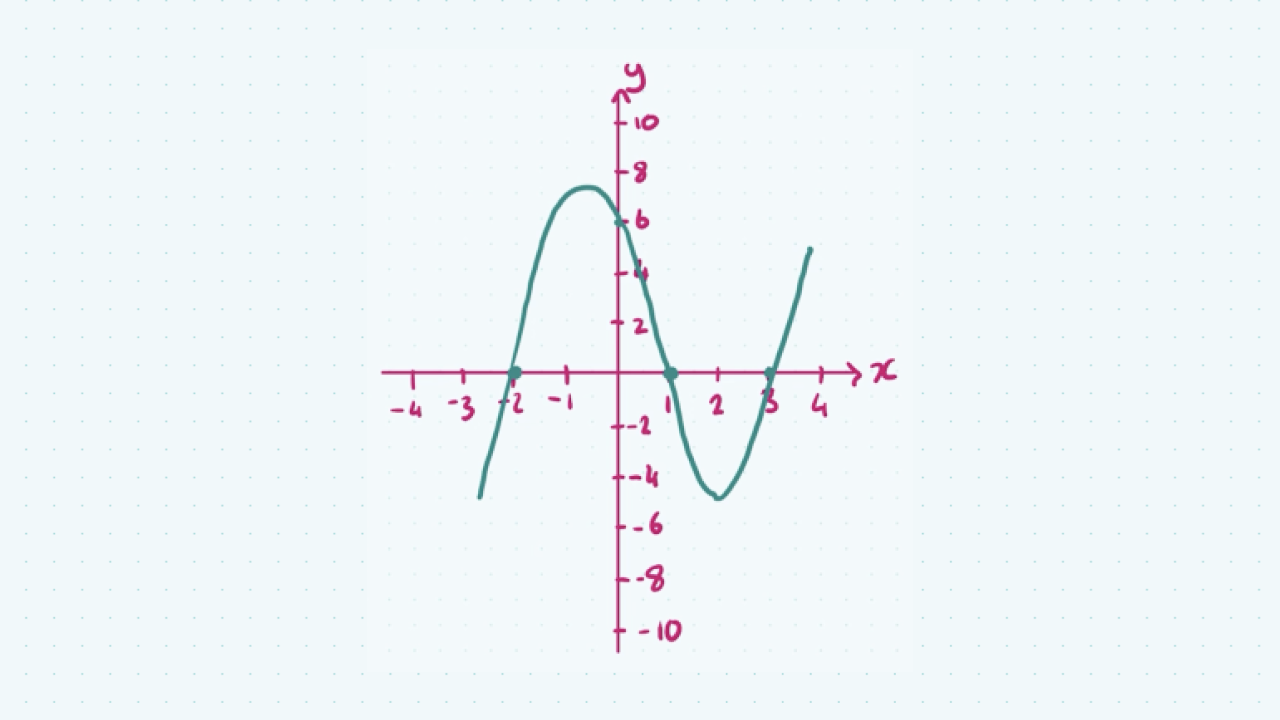 Identifying Functions and their Derivatives | Studyclix