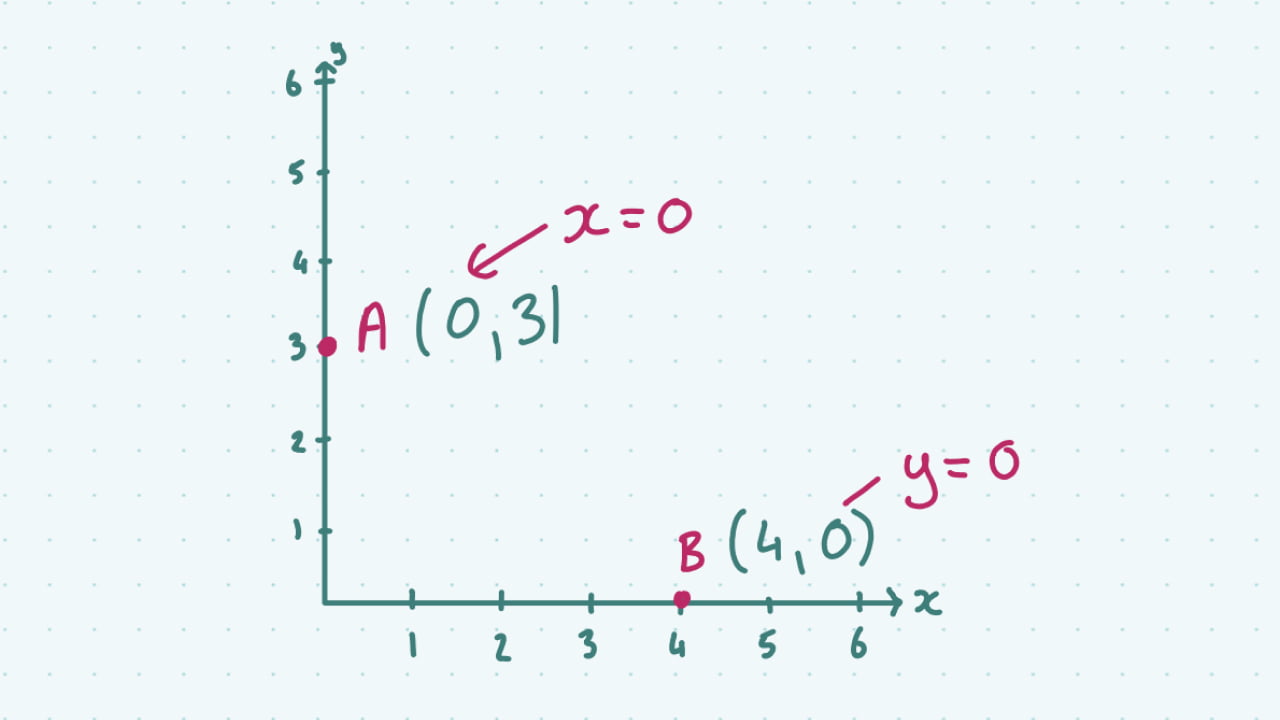 Finding where a Line Intersects the Axes | Studyclix