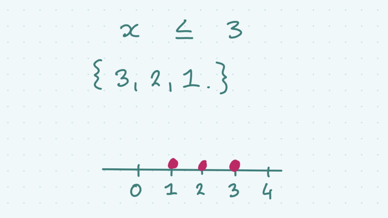 Solving Linear Inequalities Studyclix