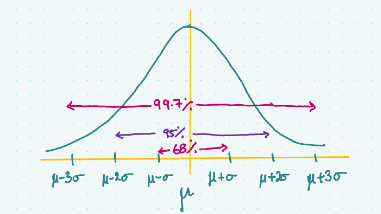 The Empirical Rule | Studyclix
