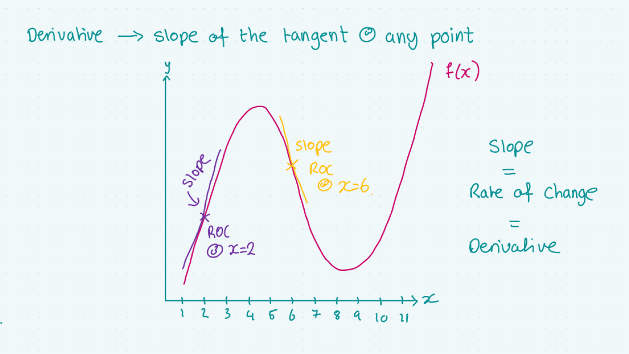 Using Slope to Describe the Concept of a Derivating/Rate of Change ...