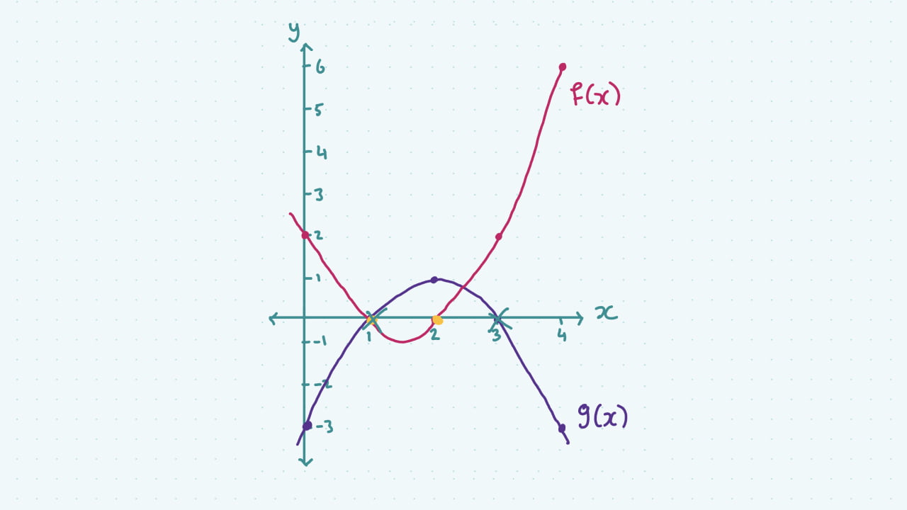 Finding Roots & Max/Min Turning Points of Quadratics | Studyclix